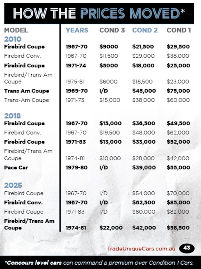 Market Watch: Firebird / Trans Am 1967-81 - Trade Unique Cars
